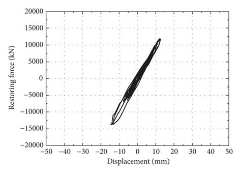 Hysteresis Curve Of Intensity 7 Fortification Of Synthesized