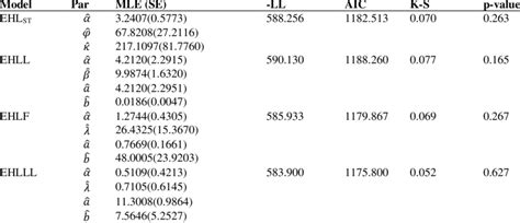 Mle Standard Error Se And Performance Measures Download