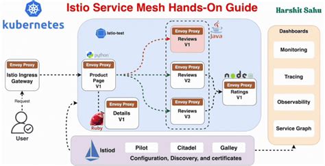 istio kubernetes devops servicemesh cloudnative sre