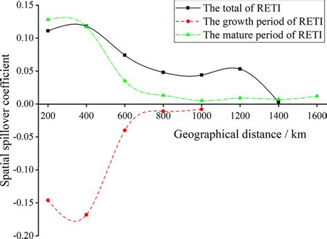 Regional boundary of the spatial spillover effect | Download Scientific Diagram