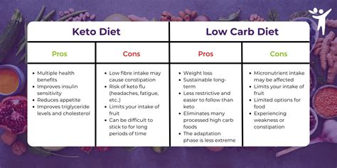Keto Vs Low Carb Pros And Cons Explored