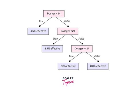 An Example Classification Tree Download Scientific Di