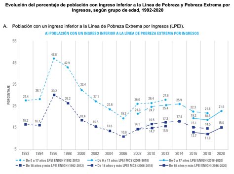 La Mitad De Las Niñas Niños Y Adolescentes En México Viven En Pobreza