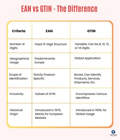 Ean Vs Gtin The Differences Revealed