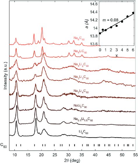 X Ray Powder Diffraction Patterns Of Na X Li 6Àx C 60 Inset Fcc
