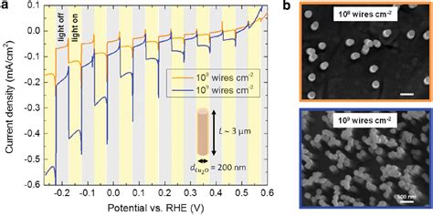 Figure 2 From Cu2otio2 Nanowire Assemblies As Photocathodes For Solar
