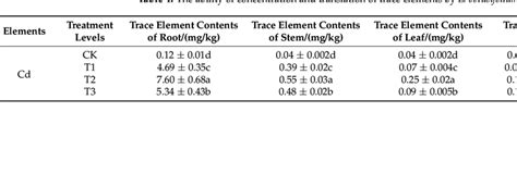 The Ability Of Concentration And Translation Of Trace Elements By L Download Scientific