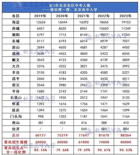 2024年北京中考人数再创新高！各区会有多少人参加？多少人能上普高？ 知乎