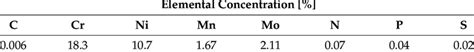 Chemical composition of X2CrNiMo17-12-2/1.4404 steel. | Download ...