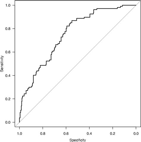 Figure 1 From Early Outcomes Of Minimally Invasive Right Anterior