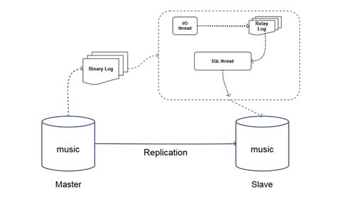 性能提升利器：mysql 57多源主从复制的独特性 运维派