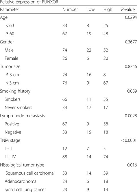 Between Runxor Expression And The Clinicopathological Parameters Of
