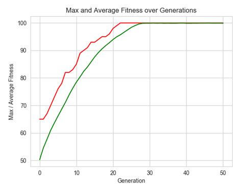 Population Size And Number Of Generations Hands On Genetic Algorithms