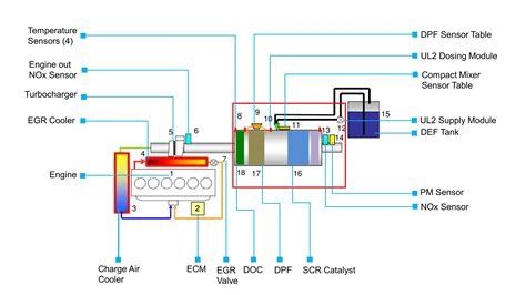 How An Aftertreatment System Works Cummins Inc