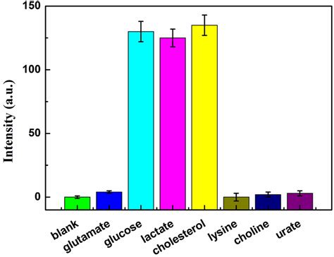 specificity of the ecl biosensor array toward blank control glutamate