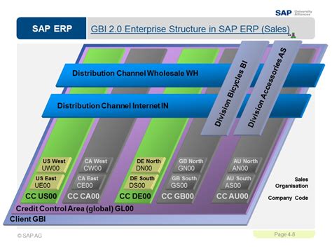 Sales And Distribution Sd Sap University Alliances Version