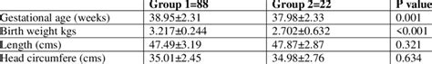 Gestational Age And Anthropometric Data N110 Download Scientific