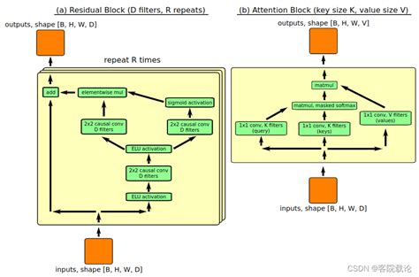 论文学习——pixelsnailan Improved Autoregressive Generative Model Csdn博客