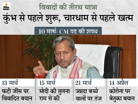Cm रहते तीरथ सिंह रावत के कई बयानों पर हुआ था बवाल फटी जींस पर महिलाओं
