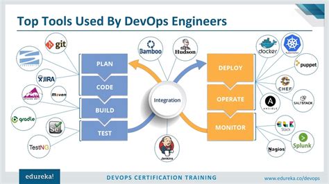 ppt introduction to devops tools devops training devops tutorial for beginners edureka