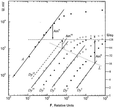 FÉ U 84 Anode And Dynode Light Characteristics Download Scientific