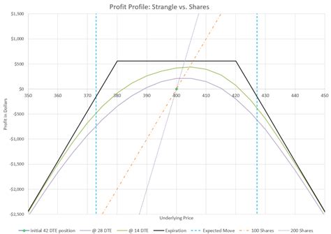 The Covered Strangle Data Driven Options Trading