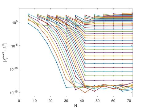 The Error In The Harmonic Oscillator Eigenvalues These Plots Are Download Scientific Diagram