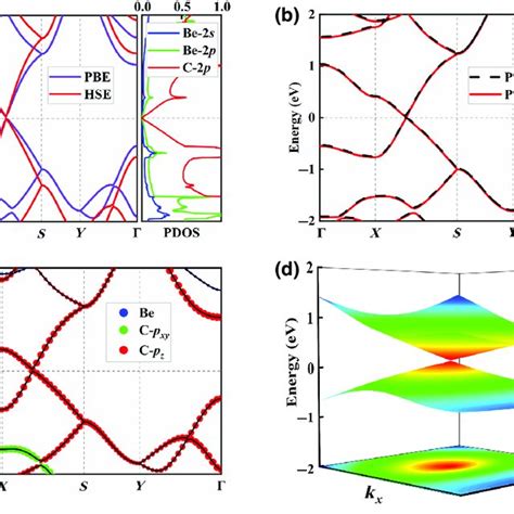 A Electronic Band Structure And Projected Density Of States Of The Be