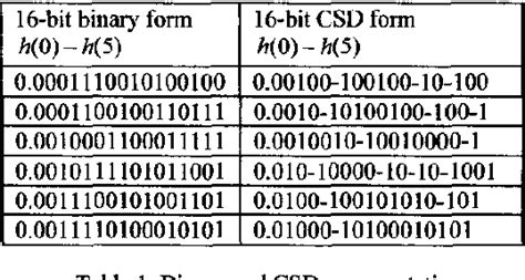 Table 1 From Hardware Efficient Fir Filter Implementation Using