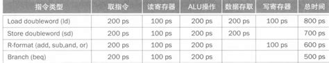 计算机组成原理之处理器（流水线） 知乎
