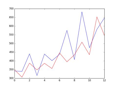 Time Series Forecasting With Pycaret Building Multi Step Prediction Model
