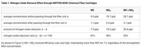 Exploration For Chemical Filter Cartridges That Can Reduce Nitrogen