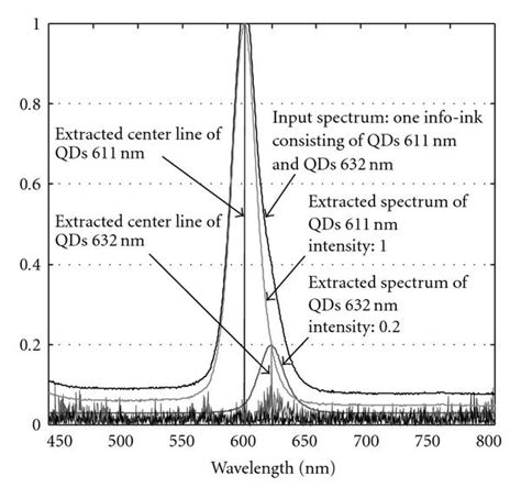 Illustration Of The Importance Of Spectrum Deconvolution For Spectral