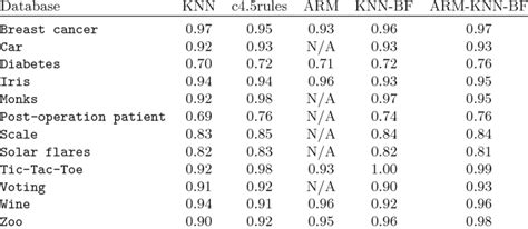 Non Ambiguous Uci Databases Classification Accuracy Download Table