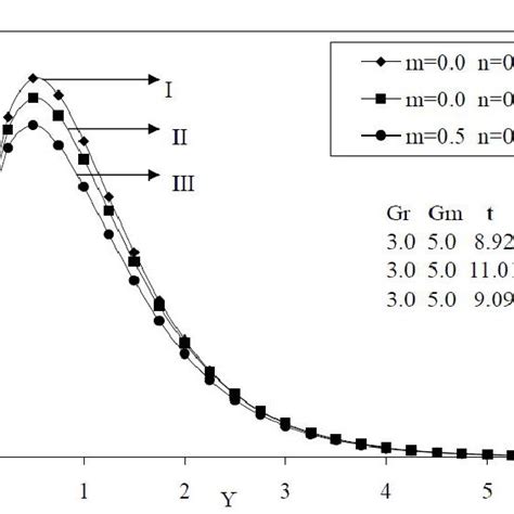 Transient Velocity Profiles At X10 For Different Pr And Sc