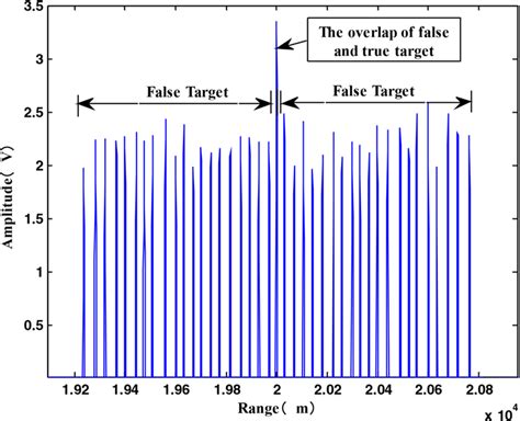 Deceptive Multiple False Targets Coherent Accumulation Time‐domain