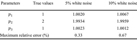 Identification Of The Parameters Of The Bilinear Model Under Different