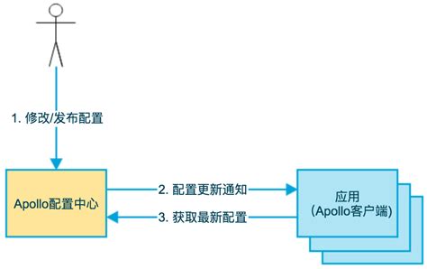 Apollo配置中心apollo配置中心官网 Csdn博客