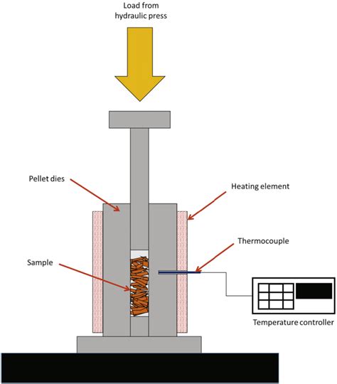 Schematic Diagram Of The Lab Scale Rdf Pellet Production System