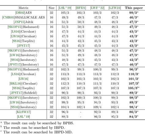 Table 5 From A Framework With Improved Heuristics To Optimize Low