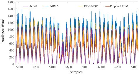 Short Term Solar Irradiance Prediction Based On Adaptive Extreme Learning Machine And Weather Data