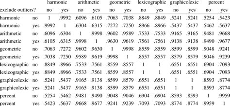 Rank Correlations Across Aggregate Criteria For Institutions Full