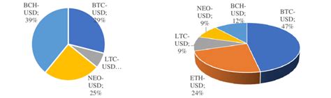 Investors Portfolio Left Risk Averse Right Risk Neutral