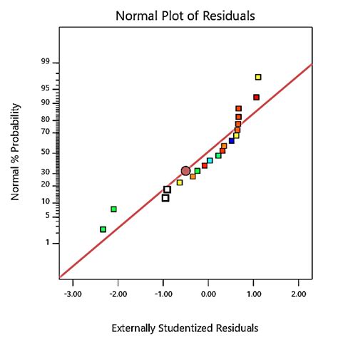 Normal Plot Of Residual Download Scientific Diagram