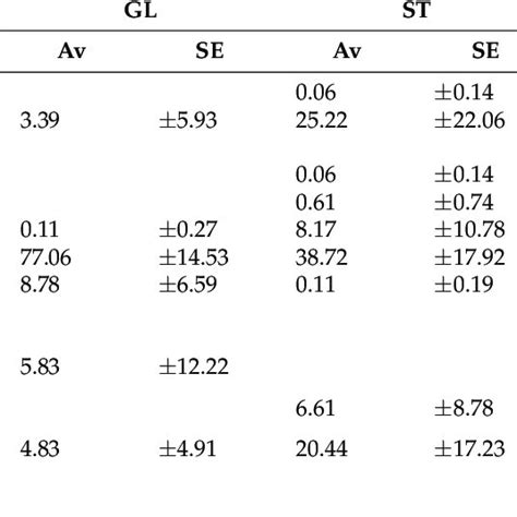 The Table Shows The Percent Of The Cover Of Sessile Invertebrates And Download Scientific