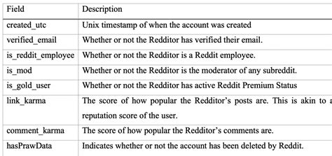 Table 21 From A Clustering Algorithm For Early Prediction Of
