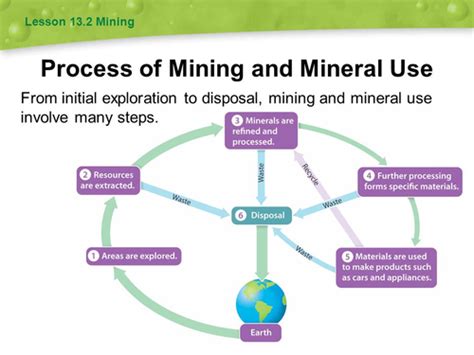 chapter 13 mining flashcards quizlet