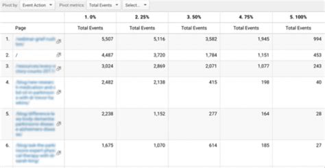 Reporting On Scroll Tracking In Google Analytics Two Octobers