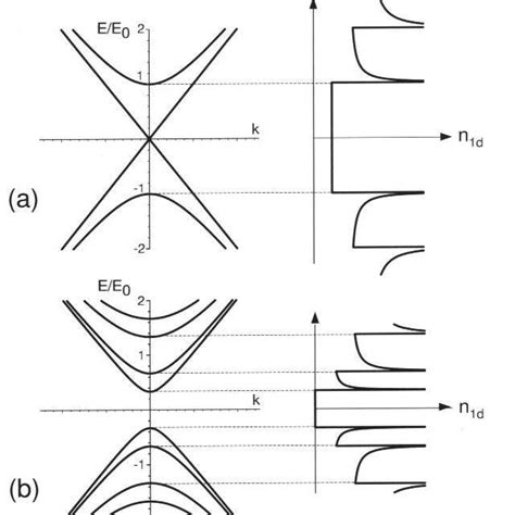 4 Schematic Band Structure And Density Of States Of Different