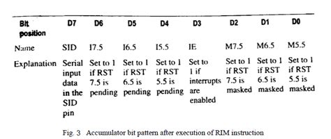 Masking Of Interrupts In 8085 Microprocessor Electronics Engineering